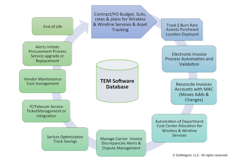 What is TEM? A Glance into Telecom Expense Management - Softeligent ...